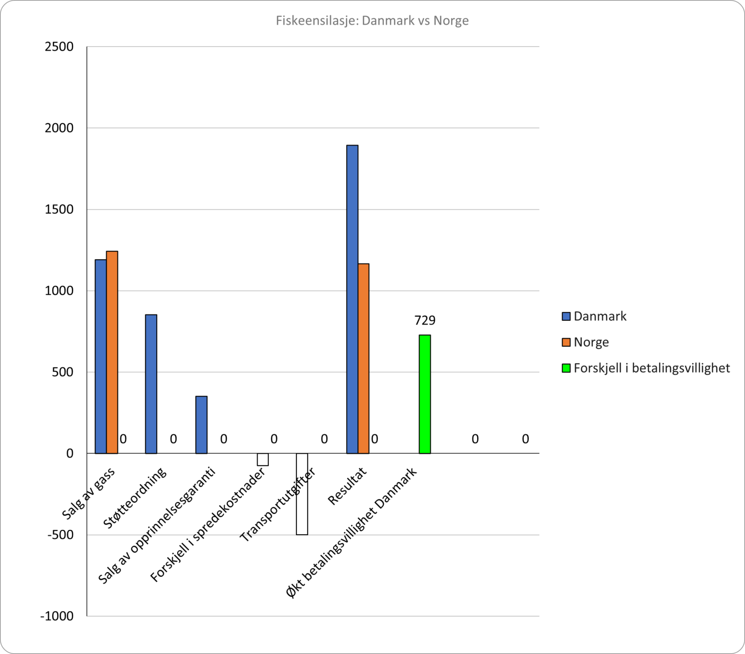 Tallfesting for hvordan ulike rammevilkår i Norge og Danmark påvirker markedet for biogass ...